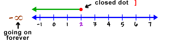 Interval Notation 3