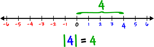 Cool Math Pre Algebra Help Lessons Signed Numbers Integers 