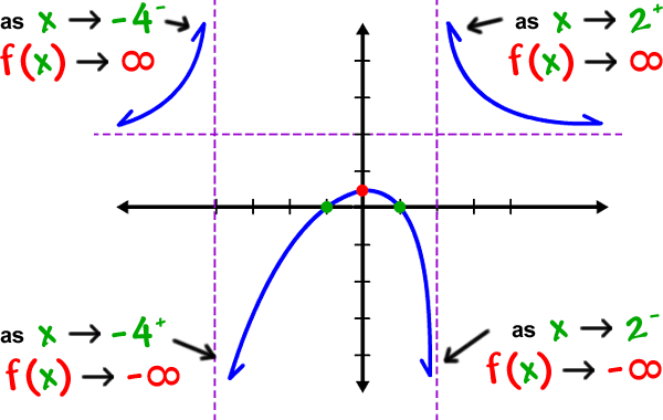 Rational Functions Limits 5